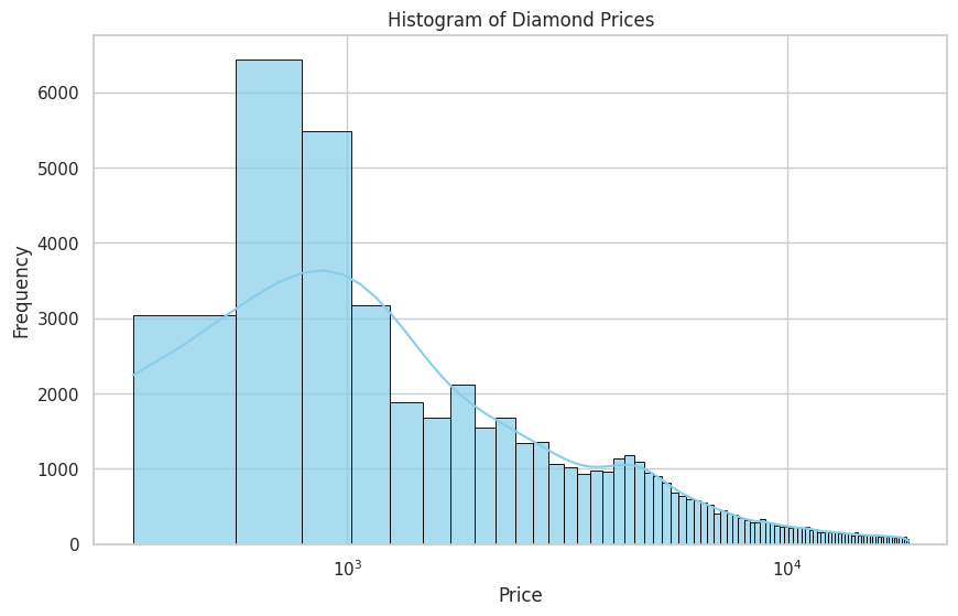 Visualizing Diamond Price Distribution | CodeSignal Learn
